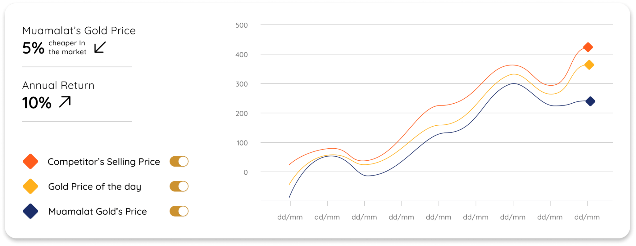 Malaysia Gold Price Today | Live Gold Price Chart - Muamalat Gold